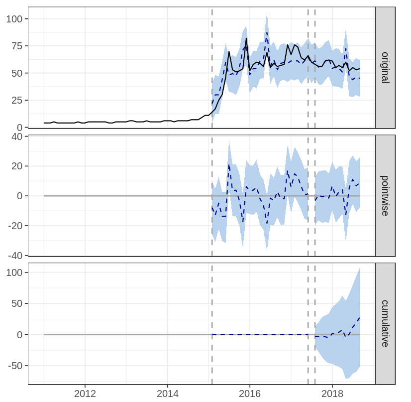 Time series analysis: validating effect of changes